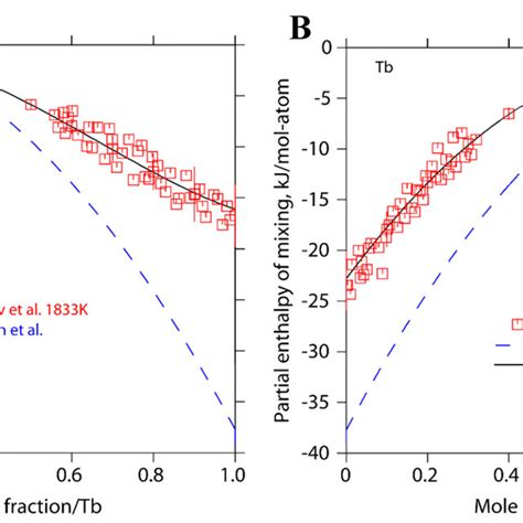 The Calculated Enthalpy Of Mixing Of Liquid Fe Tb Alloys At 1833 K