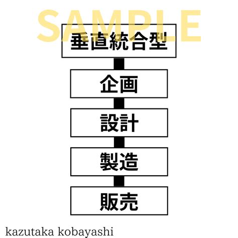 垂直統合型（vertical Integration Model） ビジネスモデル Kazuuu｜now Or Never