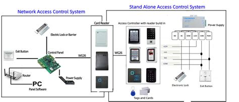 What Is Access Control System