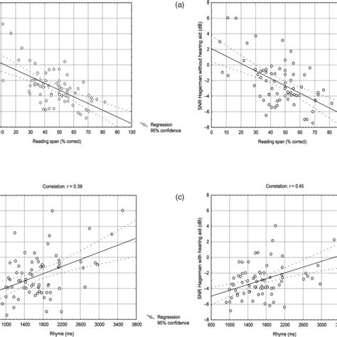 Correlation Between Cognitive Variables And Speech Recognition In Noise Download Scientific
