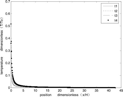 Figure 2 From An Analysis Of The Heat Conduction Problem For Plates With The Functionally Graded