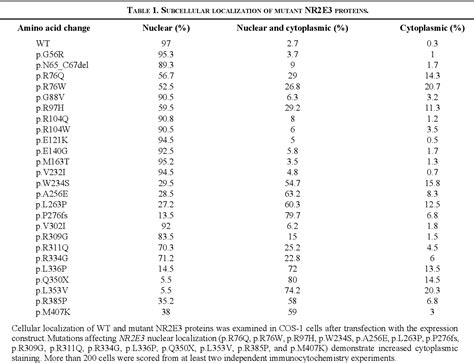 table 1 from a comprehensive analysis of sequence variants and putative
