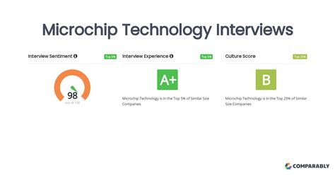 Microchip Technology Interviews Comparably