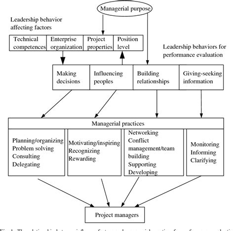 Figure 1 From Performance Evaluation Model For Project Managers Using Managerial Practices