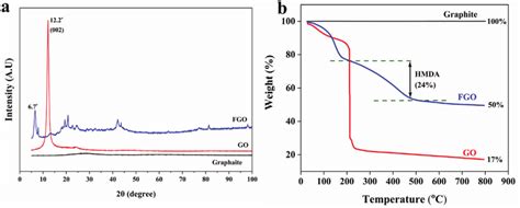 A Xrd Patterns And B Tga Thermograms Of Graphite Go And Fgo