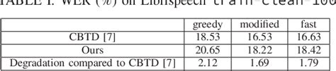 Table I From An Efficient Sparse Lstm Accelerator On Embedded Fpgas