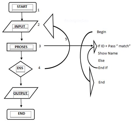 Ada Nih FLOWCHART Adalah