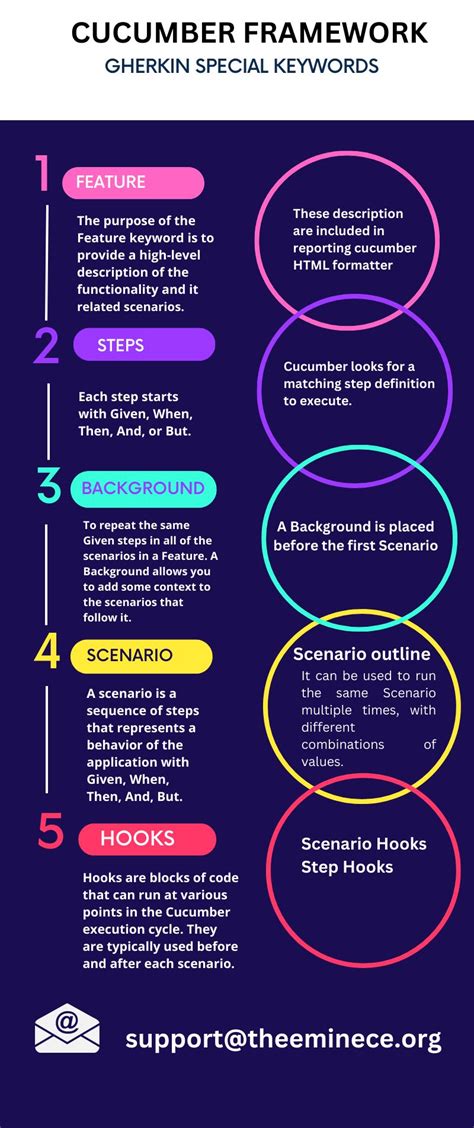 Ganthi Shanmuga On Linkedin Testautomation Cucumber Softwaretesting Selenium Gherkin