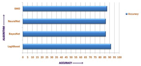 Overall Accuracy Predicted By Different Algorithms Download