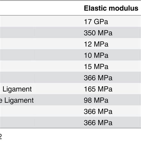 The Elastic Modulus And Poissons Ratio Of Cortical Bone Cancellous Download Table
