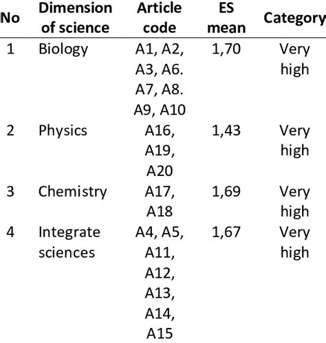 Average Effect Size Effect Of Sts In Terms Of The Dimensions Of Science