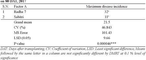 Table 1 From Field Evaluation Of Trichoderma Viride For The Management