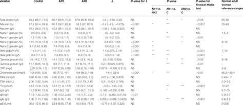 Comparison Of Serum Parameter Values In Healthy Controls And Patients