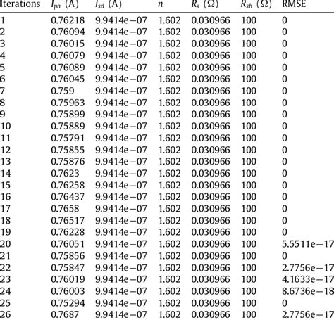 Uncertain Parameter Extraction Of Silicon Solar Cell Rtc Download Scientific Diagram