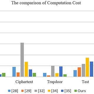 Comparison Of Computation Cost Download Scientific Diagram