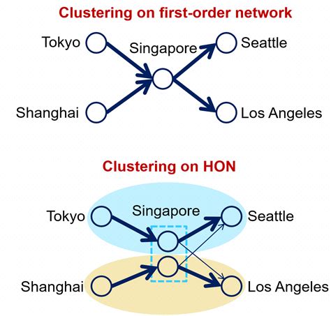 applications higher order network