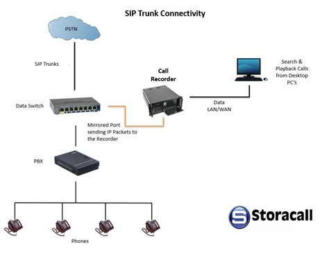 Trunk Recording Storacall Trunk Call Recording Solutions