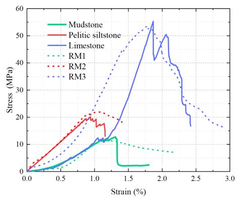 Experimental Study On Bearing Characteristics Of Multi Strata Anchorage System