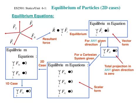 PPT ES2501 Statics Unit 6 1 Equilibrium Of Particles 2D Cases PowerPoint Presentation ID