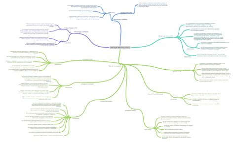 Enfoque MetodolÓgico Coggle Diagram