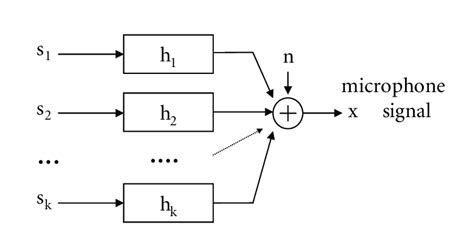 1 Noisy Convolutive Mixing Model Download Scientific Diagram