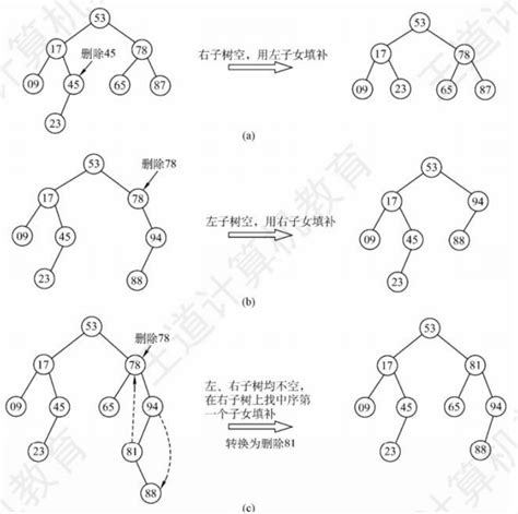 数据结构（七）查找 csdn博客