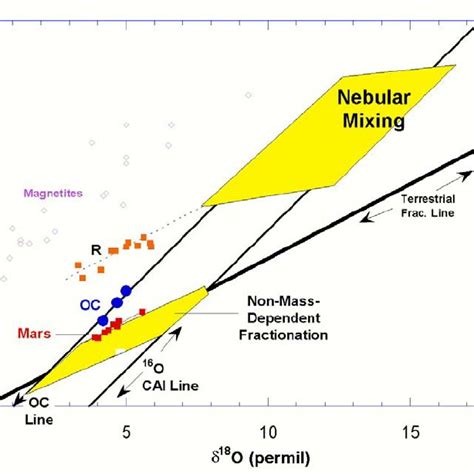 Oxygen Three Isotope Plot Showing Predicted Ranges In Yellow For The