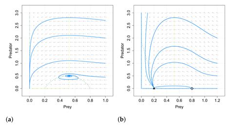 Mathematics Free Full Text Predatorprey Models A Review Of Some Recent Advances