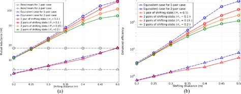 a mutual inductance between tx and rx coils with shifting distance