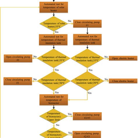 E Flow Chart Of The Temperature Control Algorithm Download Scientific Diagram