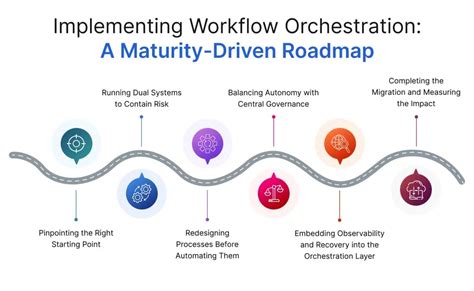 What Is Workflow Orchestration A Complete Guide