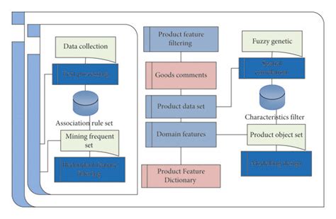 Process Of Commodity Feature Mining Download Scientific Diagram