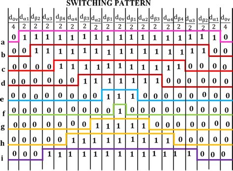 Switching Sequence Of Sector 1 Of Inverter Download Scientific Diagram