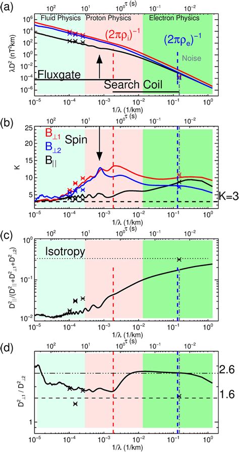 A Second‐order Structure Functions Expressed As An Equivalent Download Scientific Diagram
