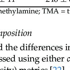 Plasma Concentrations Of DMA TMA And TMAO At Nine Weeks Of Age Download Scientific Diagram