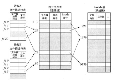 Linux基础（二）文件系统及文件io