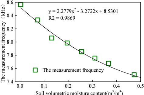 Table From Design And Test Of A Soil Profile Moisture Sensor Based On Sensitive Soil Layers