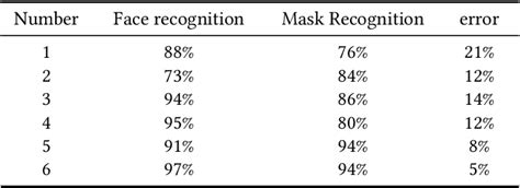 Table 3 From Design Of Temperature Measurement And Identification