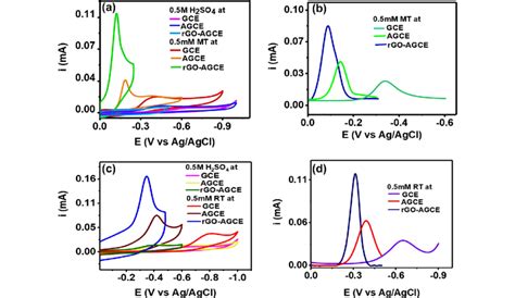 Cv A C And Dpv B D Responses In Blank 05 M H 2 So 4 And 05 M H Download Scientific