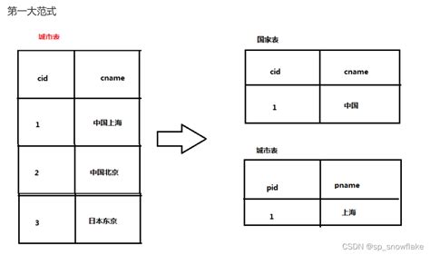 数据库（二）——外键约束、表与表的关系（一对一、一对多、多对多）、三大范式、多表查询（内连接查询、外连接查询、子查询） 表关系图一对多 csdn博客