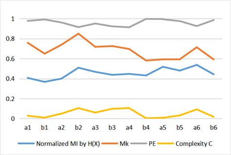 Comparison Of Normalized Mi By Hx M K Permutation Entropy Pe And