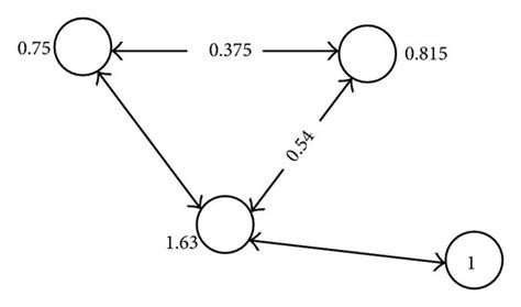 Visualization Of The Steps Of Pagerank Algorithm Download Scientific