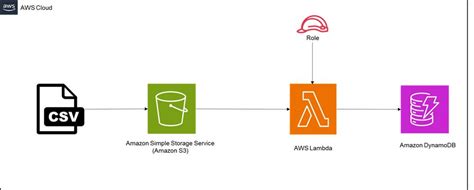 Sri Vaishnavi On Linkedin Upload Csv Data From Amazon S3 To Amazon Dynamodb Using Aws Lambda