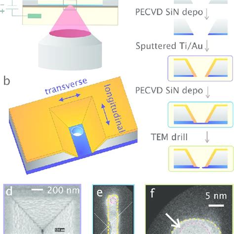 Solid State Nanopore Integrated With A Plasmonic Nanoslit Cavity A