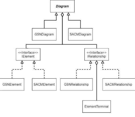 Figure 1 From Safety Case Conversion From Goal Structuring Notation To
