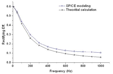Diffuser Element Rectification Efficiency Vs Operation Frequency Download Scientific Diagram Diffuser Element Rectification Efficiency Vs Operation Frequency Download Scientific Diagram