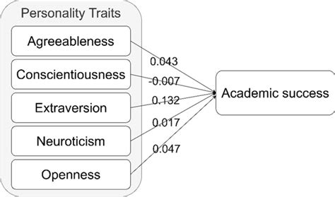 Structural Model Results Path Coefficient Download Scientific Diagram