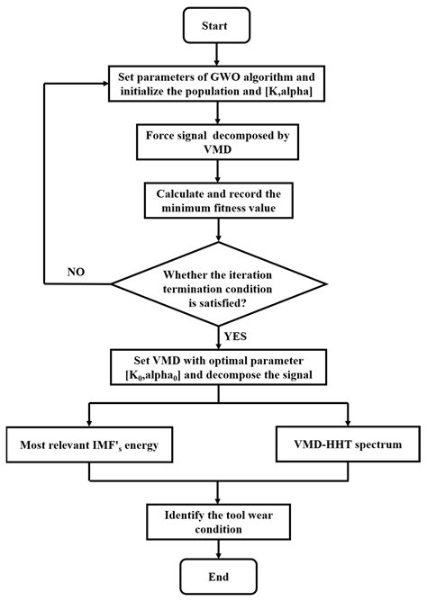 Tool Wear Monitoring Based On The Gray Wolf Optimized Variational Mode Decomposition Algorithm