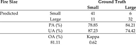 random forest rf classification performance of fire size in level 2