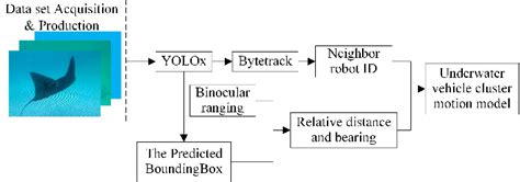 Figure 2 From Swarm Motion Of Underwater Robots Based On Local Visual Perception Semantic Scholar